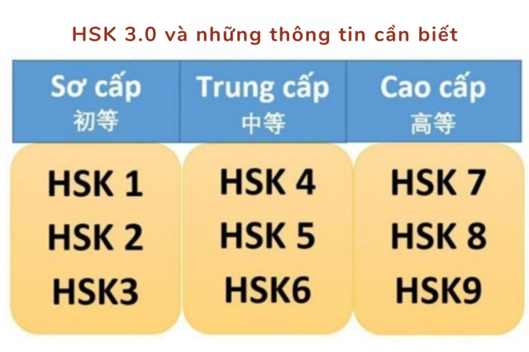 HSK 3.0 là gì? Điểm khác biệt của phiên bản 3.0 so với HSK 2.0 - Tiếng Trung Hoa Việt